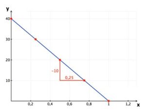 Lineare Funktionen zeichnen - Was sind lineare Funktionen?